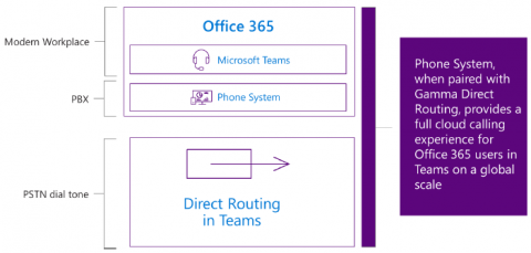 GV Direct Routing Technical Sheet - Grapevine Connect